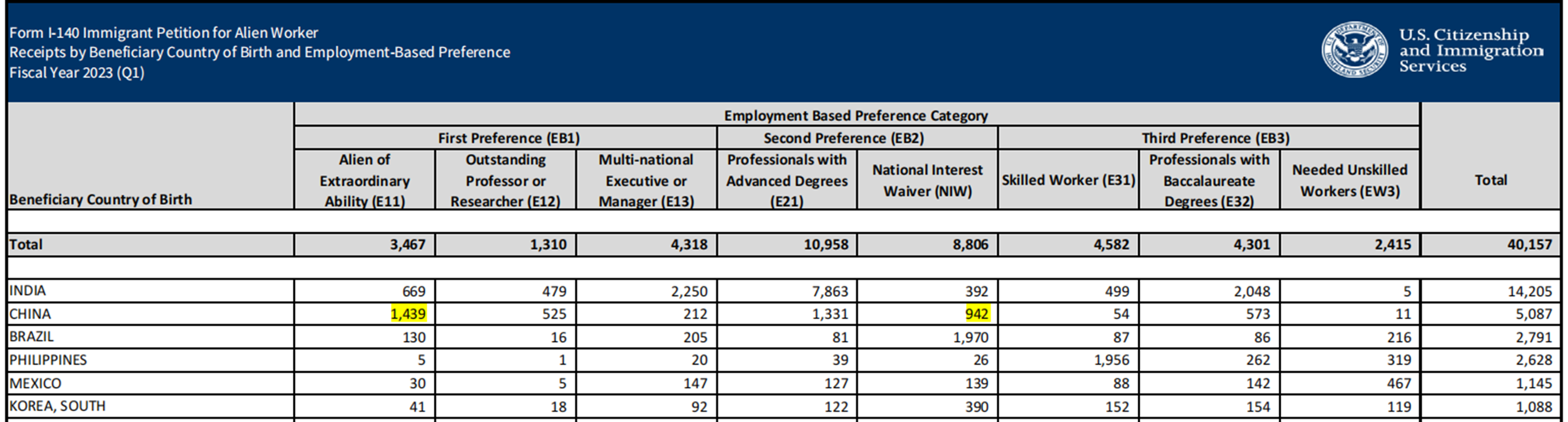 2023年一季度美国职业移民数据 - 知乎
