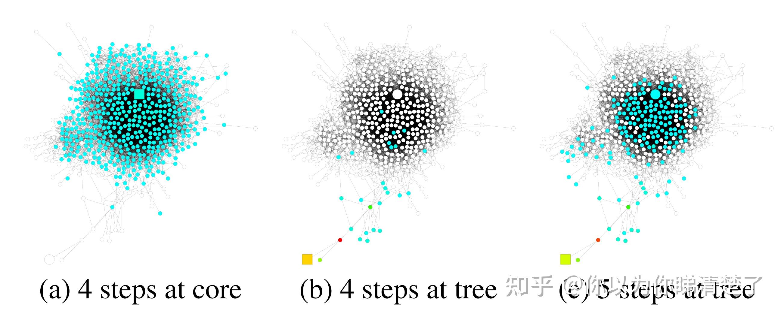 JKnet: Representation Learning on Graphs with Jumping Knowledge Networks - 知乎