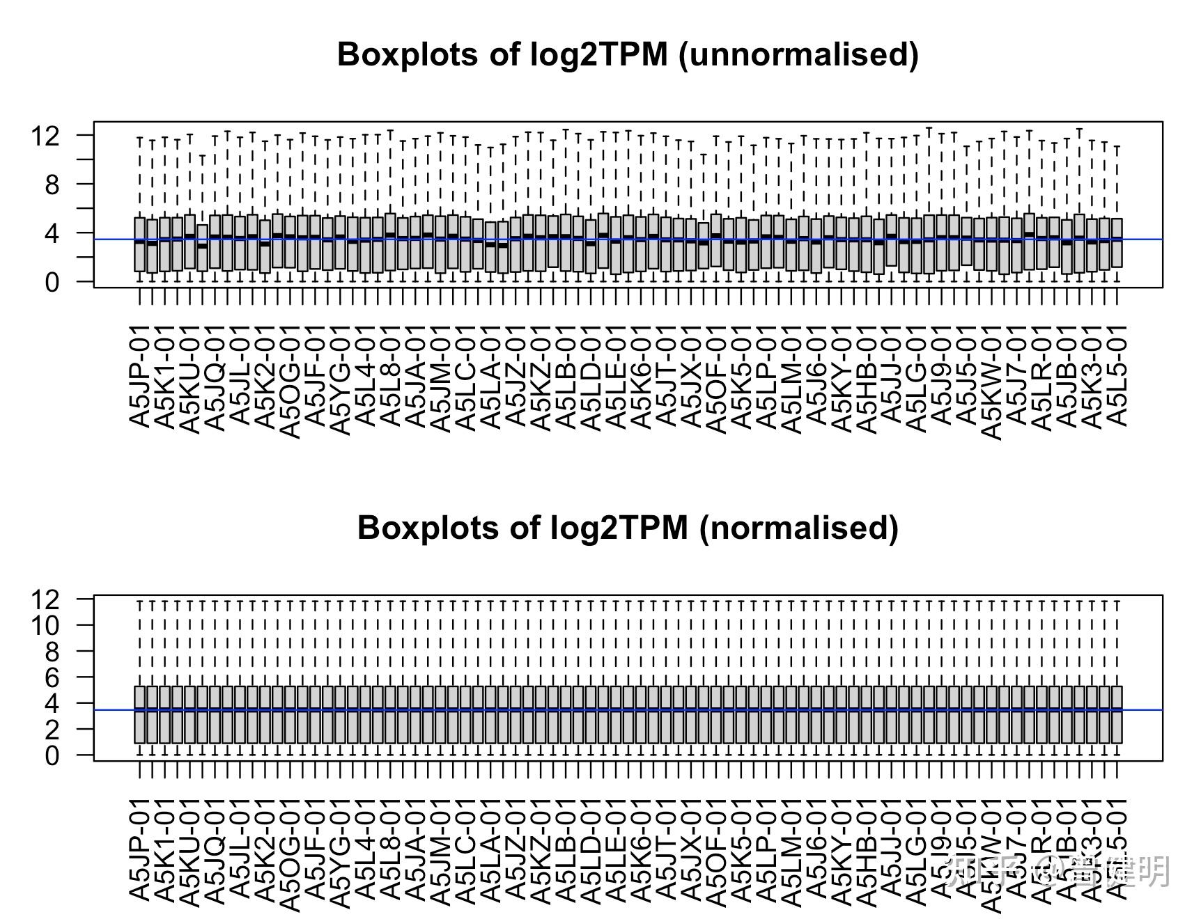 如果你一定要TCGA数据库的转录组测序的TPM表达量矩阵，不妨自己进行转换啊！ - 知乎