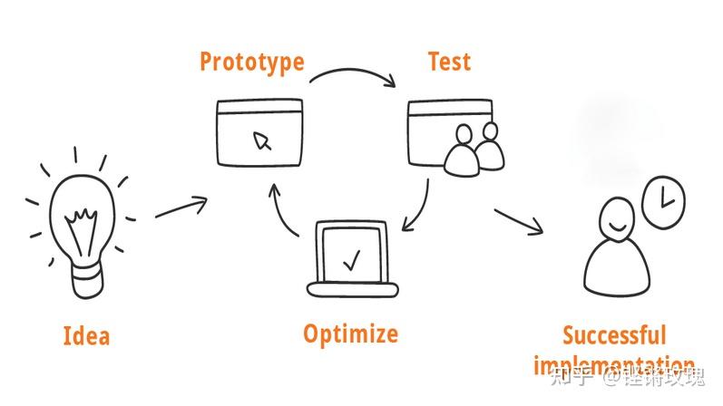 原型设计工具大盘点：Figma VS 蓝湖 VS Axure VS 摹客 - 知乎