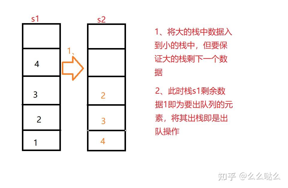 Leetcode 232 用栈实现队列 知乎