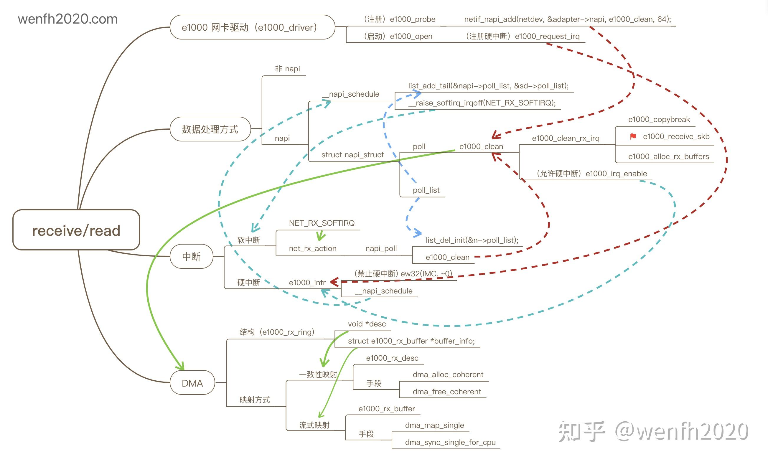 [内核源码] Linux 网络数据接收流程（TCP）- NAPI - 知乎