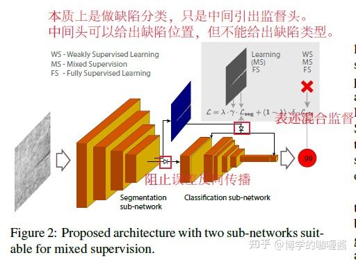 论文阅读 CI2021 Mixed supervision for surface-defect detection: from weakly ...