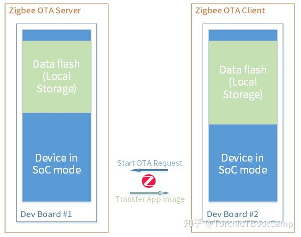 Zigbee OTA升级 - 知乎
