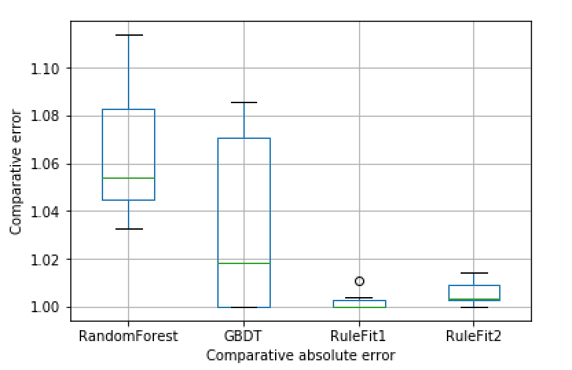 内在可解释模型之RuleFit - 知乎