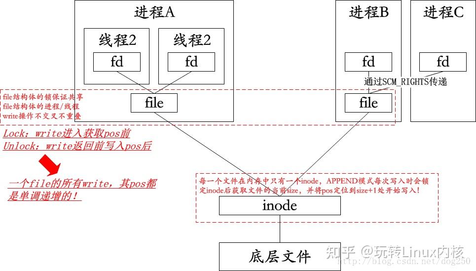 一文读懂linux系统的write调用 知乎 