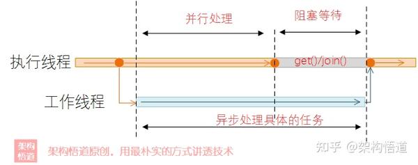 使用java Completablefuture实现流水线化的并行处理,深度实践总结 知乎