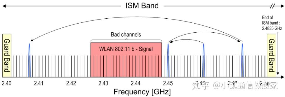 Bluetooth 短距离通信 - 知乎