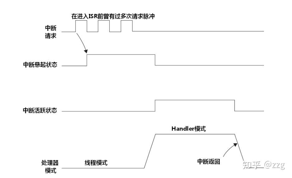 ARM的Cortex-M里的main stack和process stack是个什么概念？ - 知乎