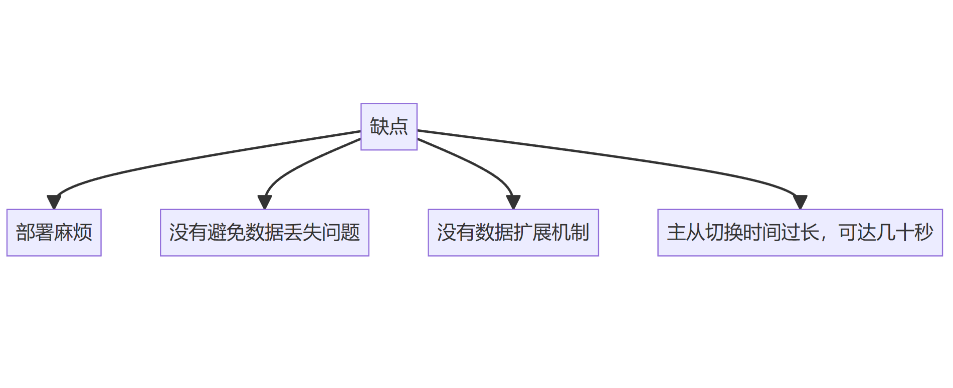 Redis的高可用（cluster集群） 知乎 