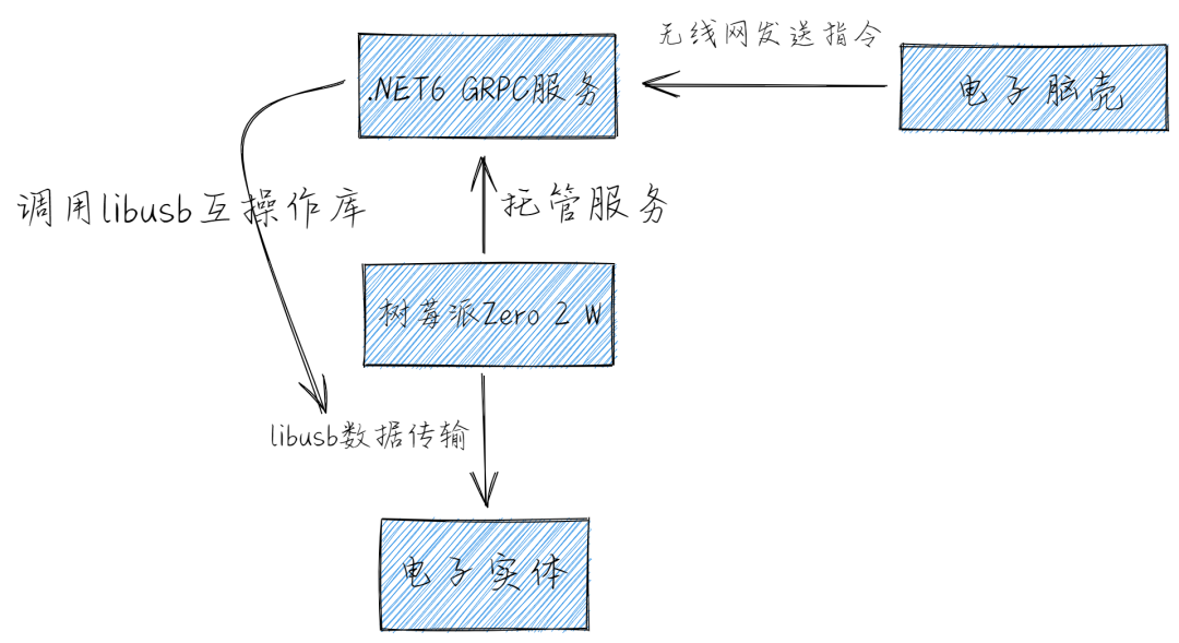 树莓派通过 .NET 6 和libusb操作USB读写 - 知乎