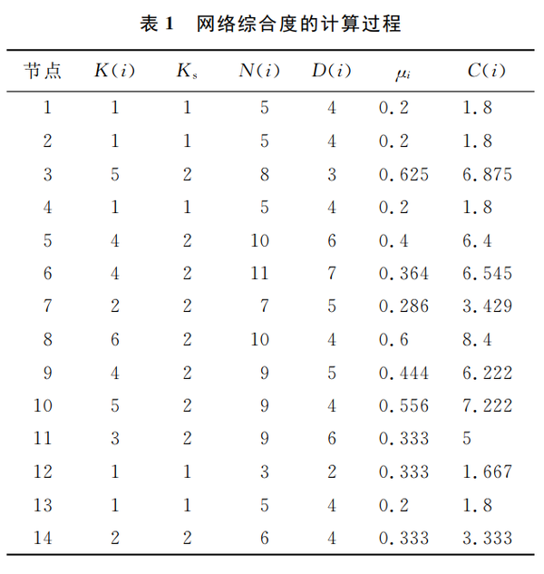 最新文章速递 | 基于K-shell的复杂网络关键节点识别方法 - 知乎