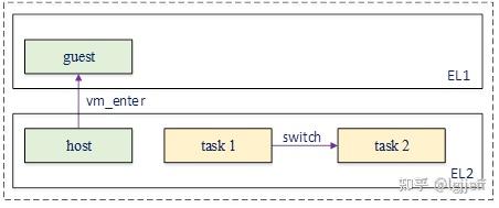 基于armv8的kvm实现分析（四）cpu虚拟化 - 知乎