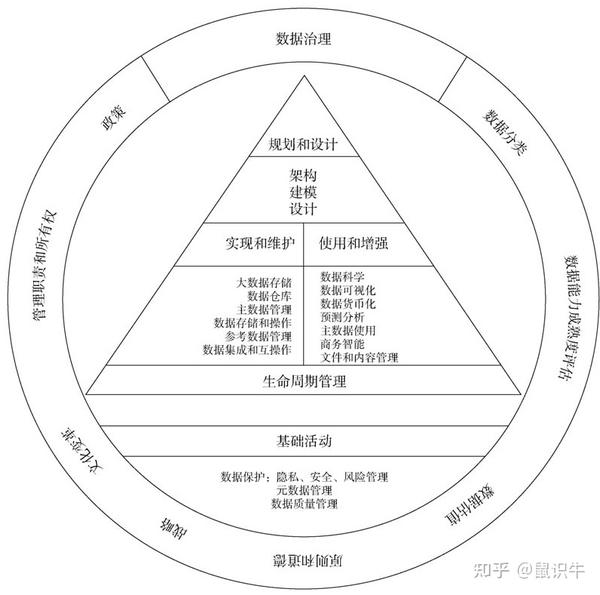 DMBOK-数据管理篇 - 知乎