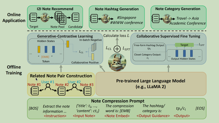 结合LLM的推荐系统(一) NoteLLM: A Retrievable Large Language Model for Note ...