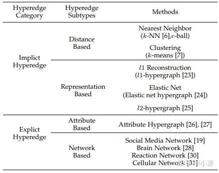 超图构造方法总结--Hypergraph Learning: Methods and Practices - 知乎