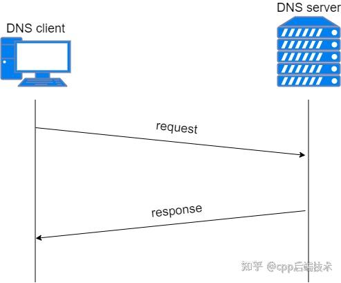 DNS是什么？一文彻底搞懂DNS的原理机制 - 知乎