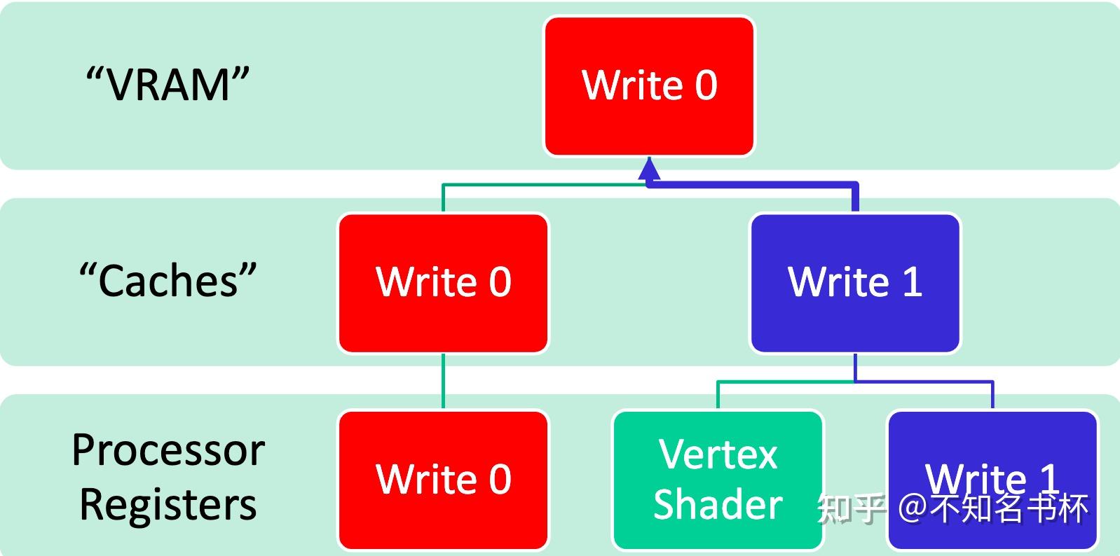 理解Vulkan同步(Synchronization) - 知乎