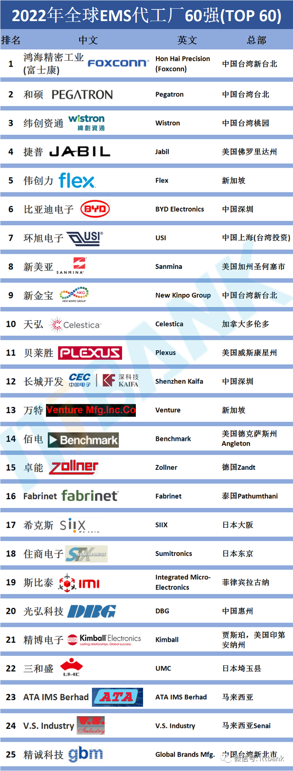 2022年最新全球EMS代工厂60强（TOP 60） - 知乎