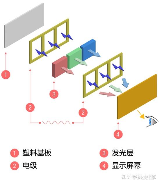 一起来看看LCD和OLED屏幕的实现原理 - 知乎