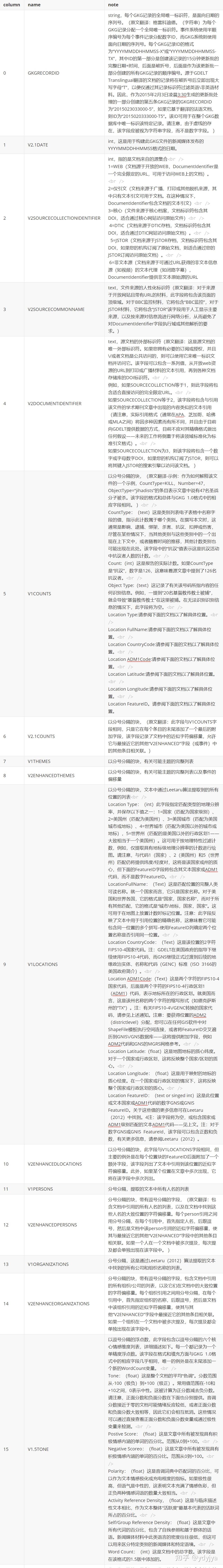 GDELT数据集探索笔记（一）数据集下载、读取以及字段含义 - 知乎