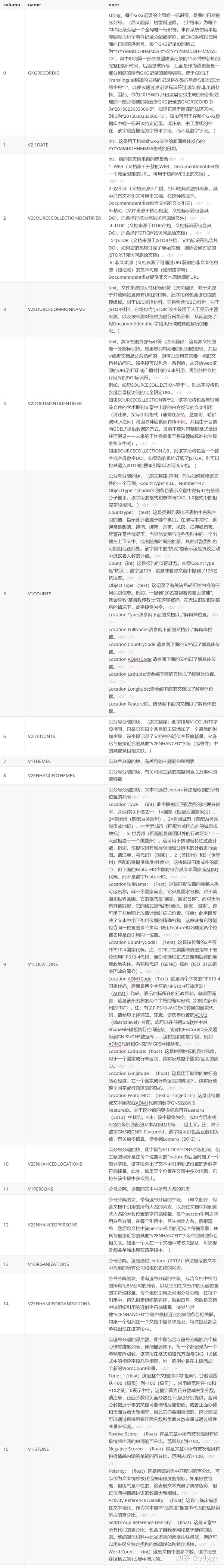 GDELT数据集探索笔记（一）数据集下载、读取以及字段含义 - 知乎