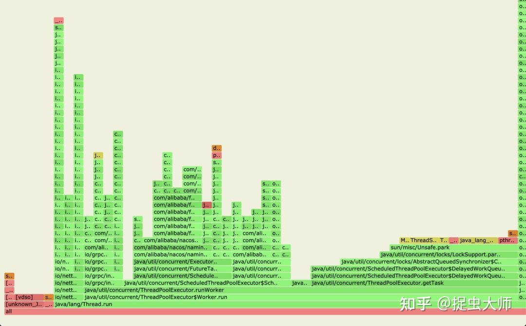 Cpu分析利器 — Async Profiler 知乎