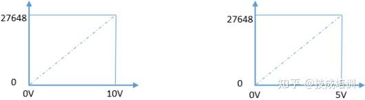 基于西门子1200plc模拟量测温案例 - 知乎
