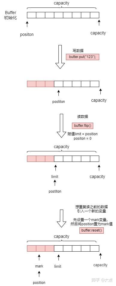 NIO中的Buffer，HeapByteBuffer以及DirectByteBuffer - 知乎