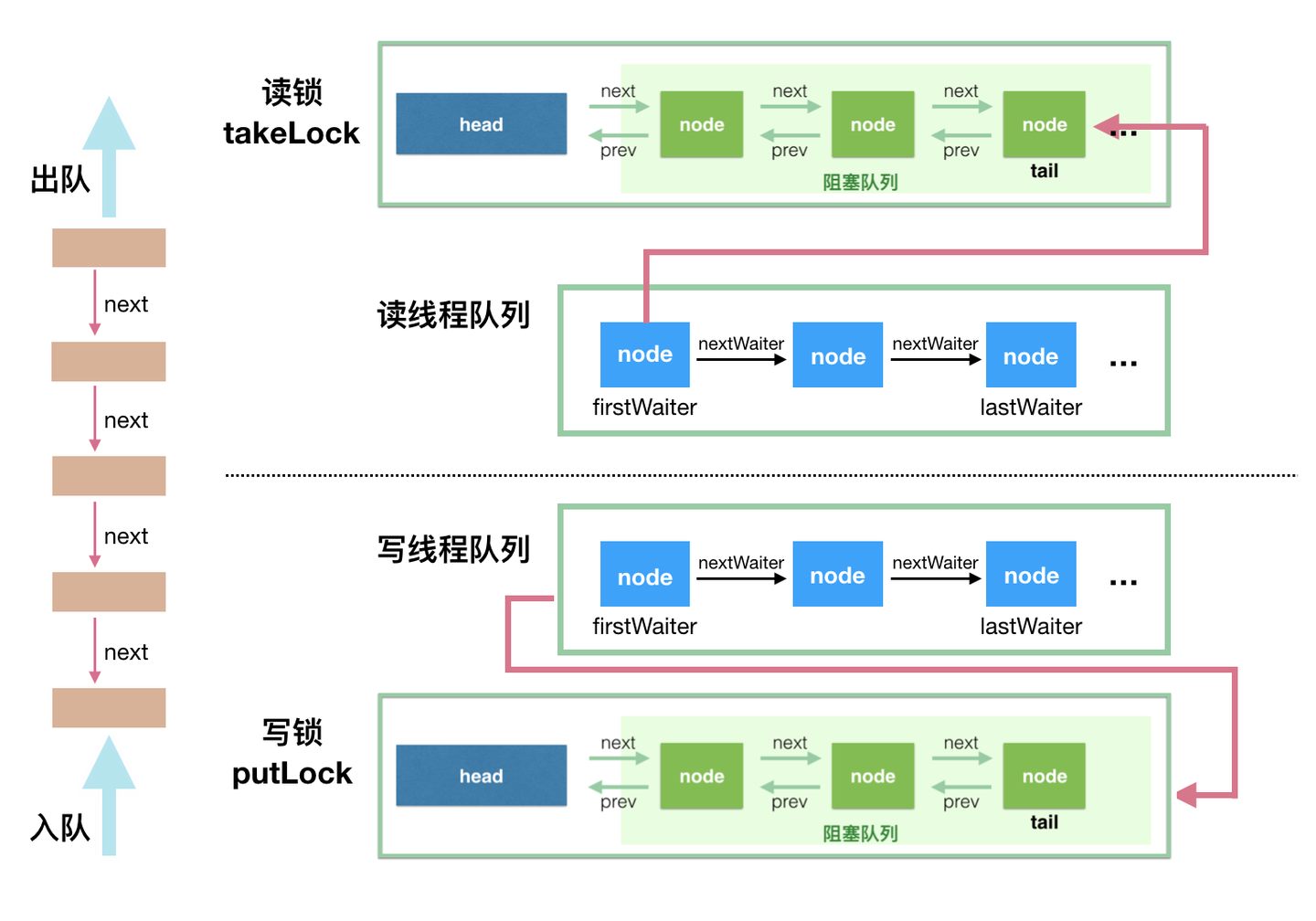 Java并发指南11：解读 Java 阻塞队列 BlockingQueue - 知乎