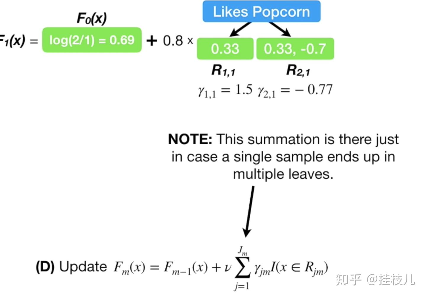 关于sklearn中GradientBoostingClassifier的理解 - 知乎