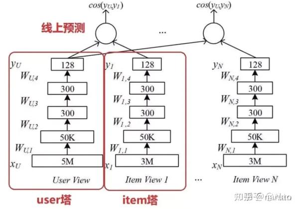 DSSM(Deep Structured Semantic Model) - 知乎