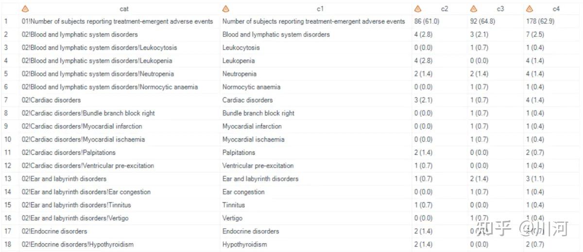 SAS编程-Table：层级拼接法输出AE SOC、PT的受试者发生率 - 知乎