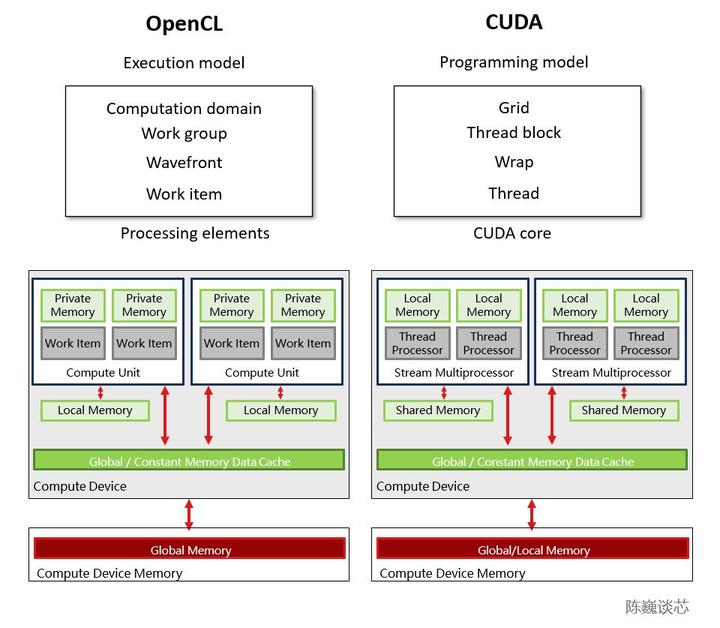 陈巍：2（上）GPGPU编程模型之CUDA——《GPGPU 芯片设计：原理与实践》节选 - 知乎