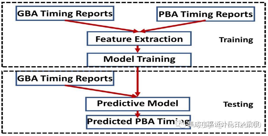 机器学习在IC设计中的应用（二）--根据GBA时序结果来预测PBA - 知乎