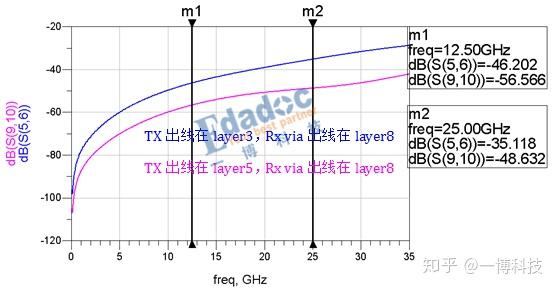 TX RX分层，怎么分才对？ - 知乎