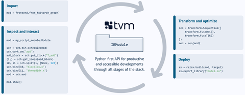 陈天奇等人新作 MLC LLM 能在任何设备上编译运行大语言模型，如何理解这一技术？有哪些应用场景？ - 知乎