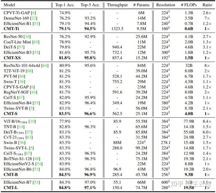 CVPR22 ｜CMT：CNN和Transformer的高效结合（开源） - 知乎