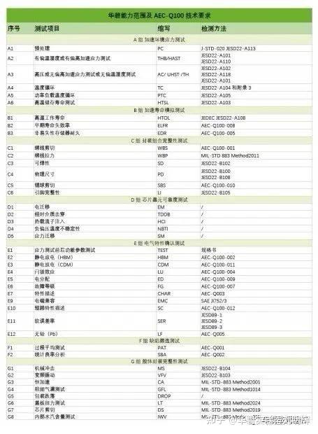 AEC-Q100汽车芯片车规级测试认证解读 - 知乎