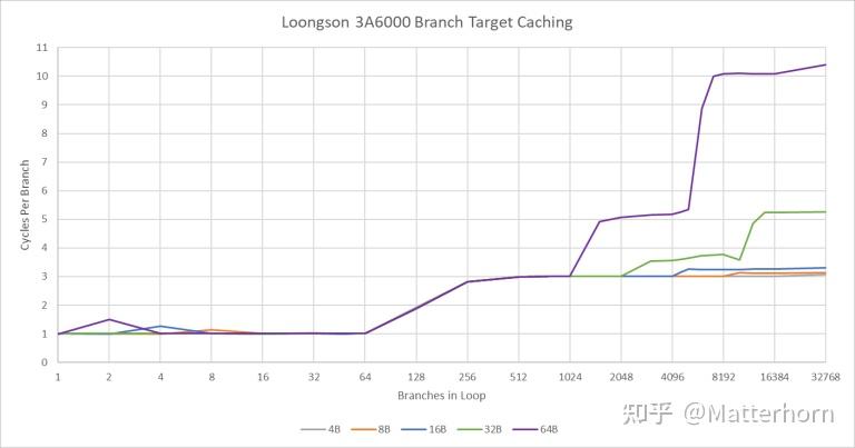 龙芯3A6000（LA664）微架构评测 - 知乎