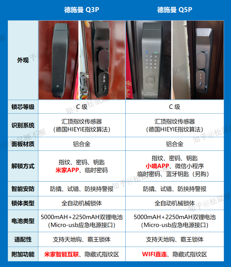 请问指纹锁德施曼q5m和q3p怎么选呢？ - 知乎