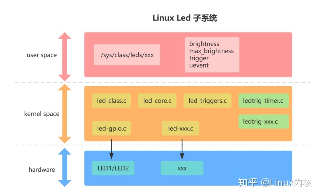Linux Led 子系统 - 知乎