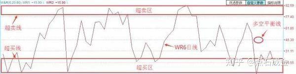 WR指标：资深操盘手详解WR指标买卖攻略？ - 知乎