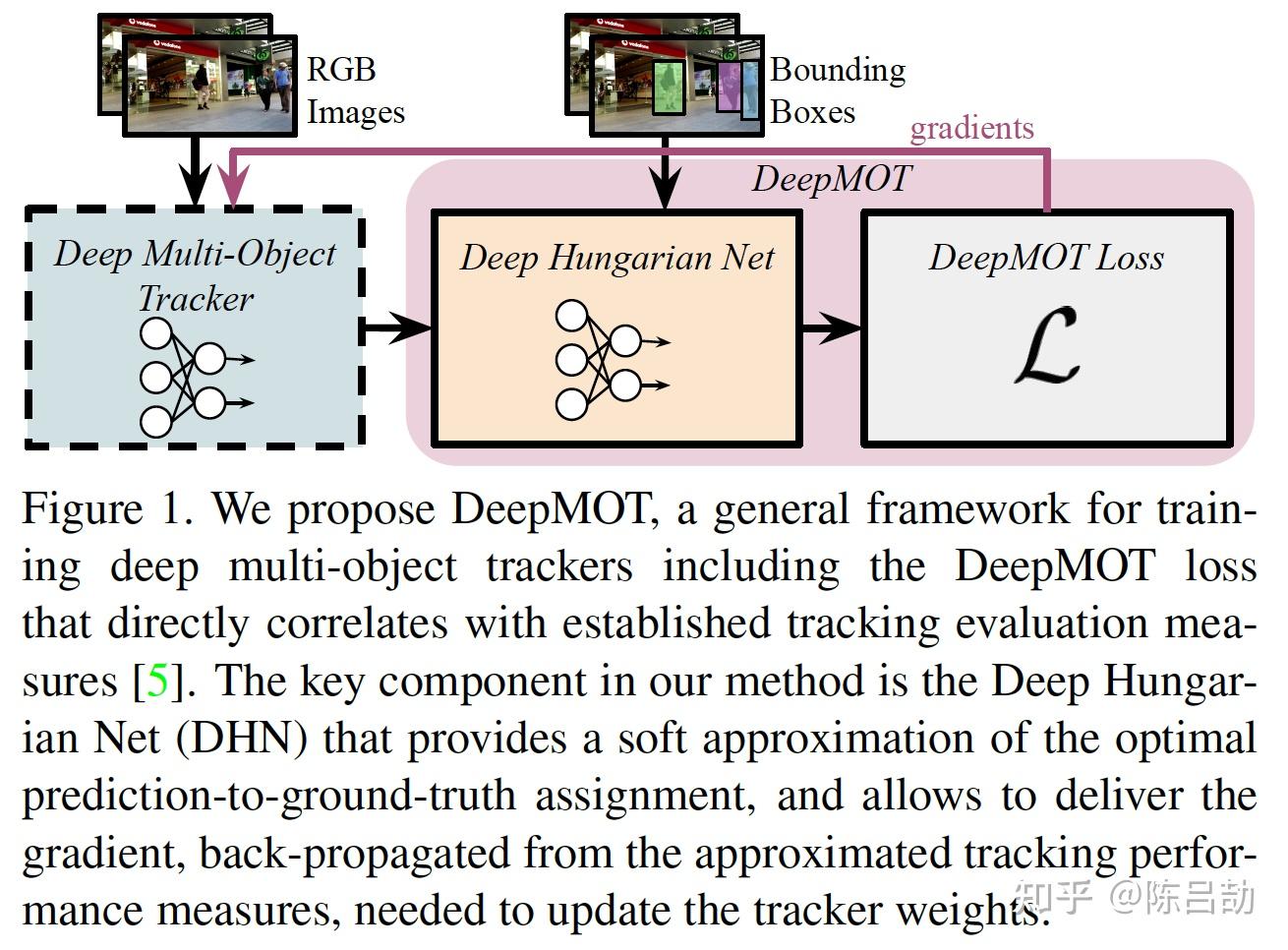 Multi-Object Tracking论文阅读快记 - 知乎