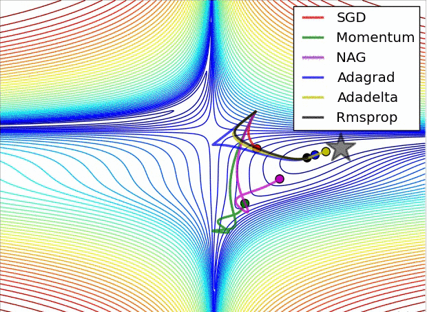 从SGD到Adam：深度学习中常用优化器的总结 - 知乎