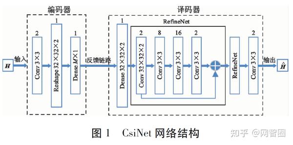 基于AI的CSI压缩反馈研究 - 知乎