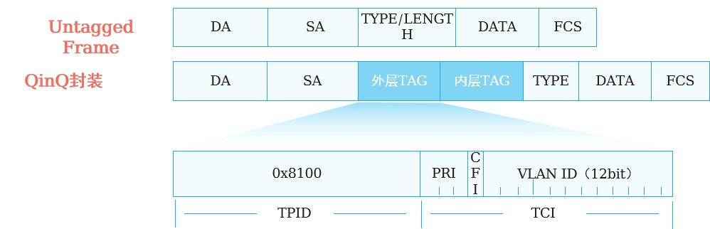 QinQ是什么？和VLAN什么关系？ - 知乎