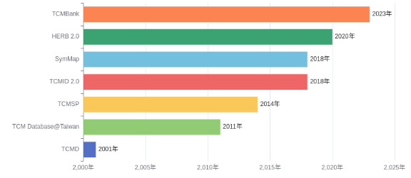 中药活性成分研究①｜五个中药成分靶点数据库大盘点（TCMSP/TCMID/SymMap/HERB/台湾中药库） - 知乎