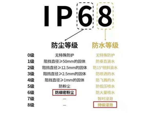 ipx6防水标准是什么 - 知乎