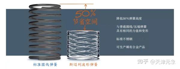 电机中应用波形弹簧时常见的问题 - 知乎